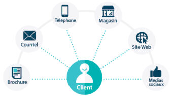 Comprendre les différents canaux de distribution en marketing