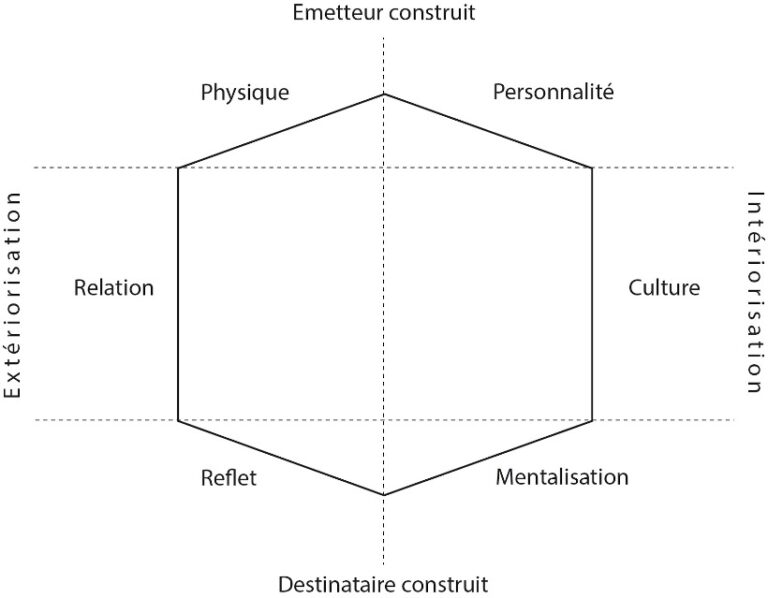 Prisme de Kapferer : Définition, exemples et astuces