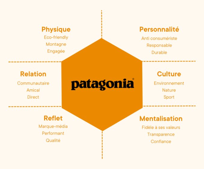 Prisme de Kapferer : Définition, exemples et astuces