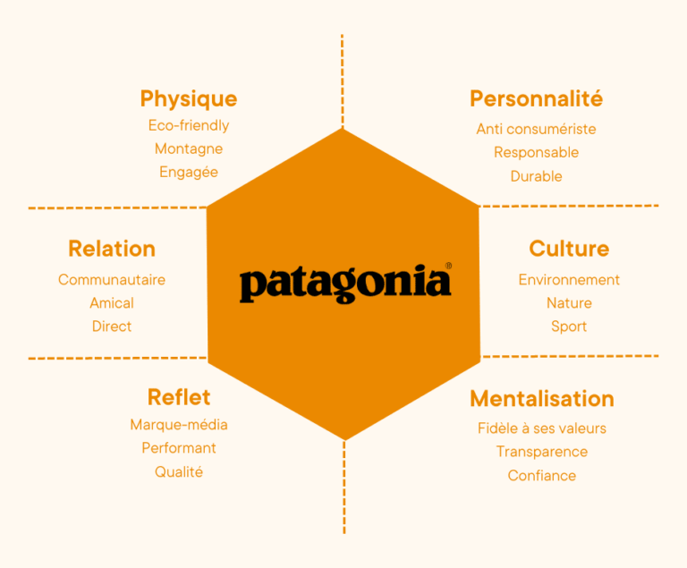 Prisme de Kapferer : Définition, exemples et astuces
