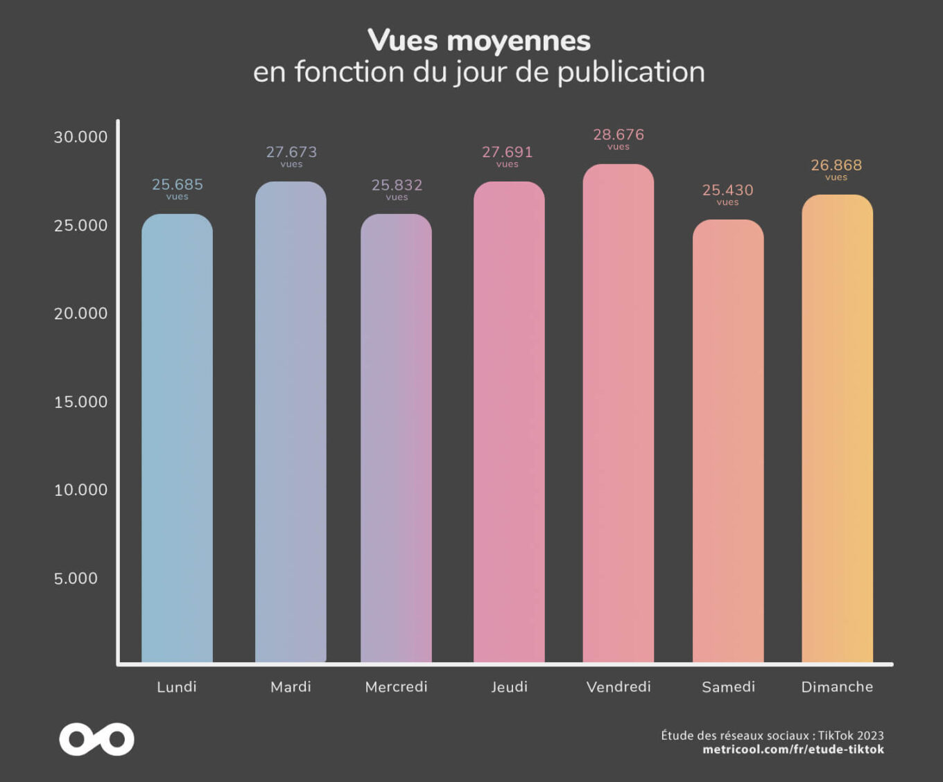 Quand poster sur TikTok pour booster vos vues en 2024