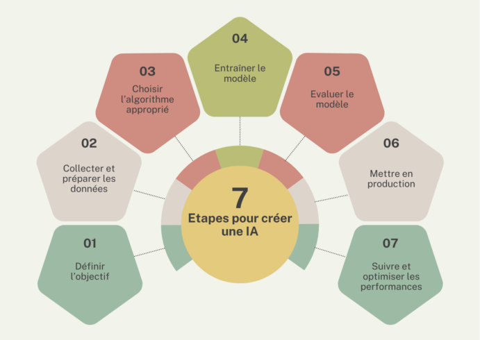 Comment créer une IA en 2024 : Le guide complet (+ idées d’IA)