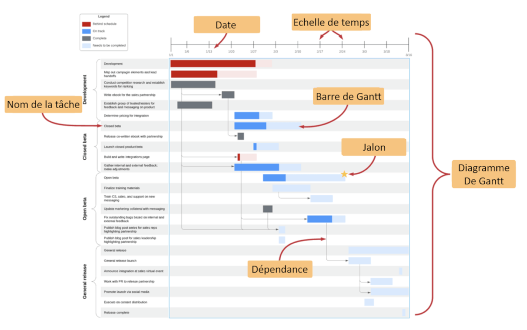Diagramme de Gantt : C'est quoi et comment le créer en 2024