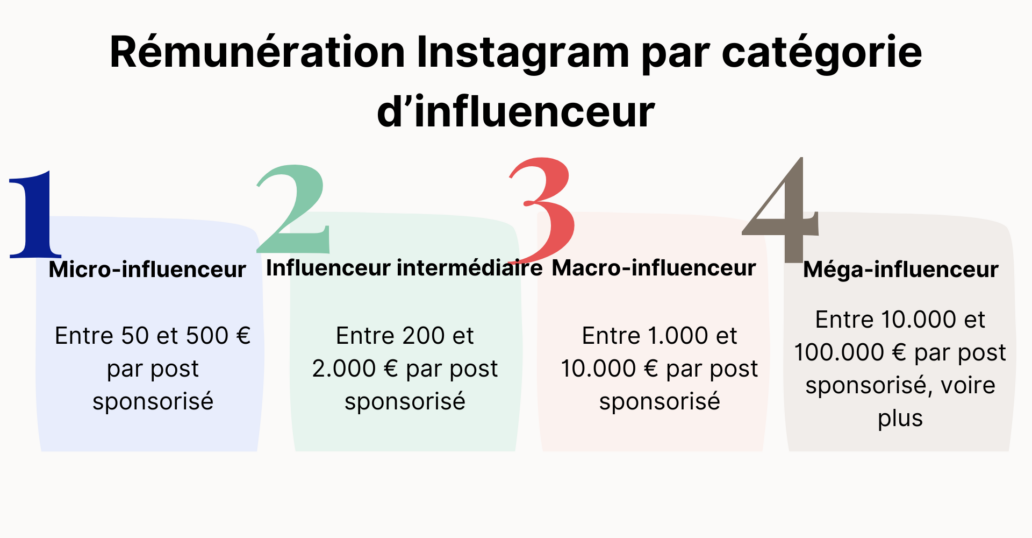 Rémunération Instagram : Comment gagner de l'argent en 2024