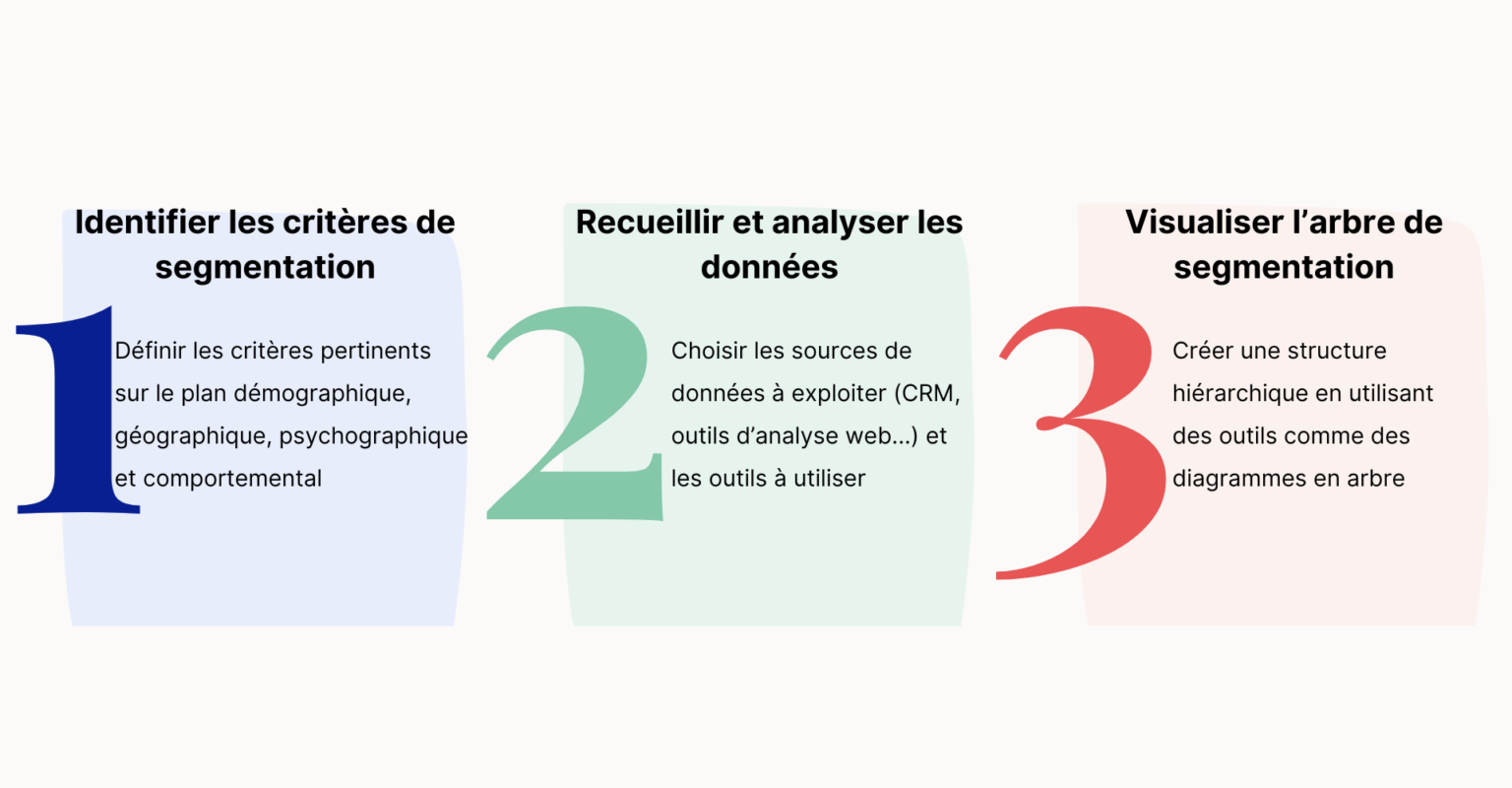 Arbre De Segmentation Marketing Définition And Explication 2024