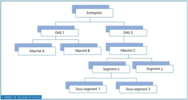 Arbre de segmentation marketing : Définition & explication (2024)