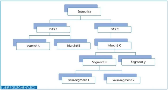 Arbre de segmentation marketing : Définition & explication (2024)