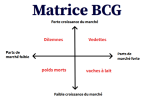 Matrice BCG : Définition, exemples & comment la créer (2024)