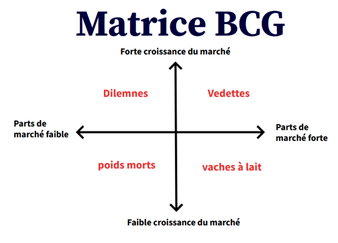 Matrice BCG : Définition, exemples & comment la créer (2024)