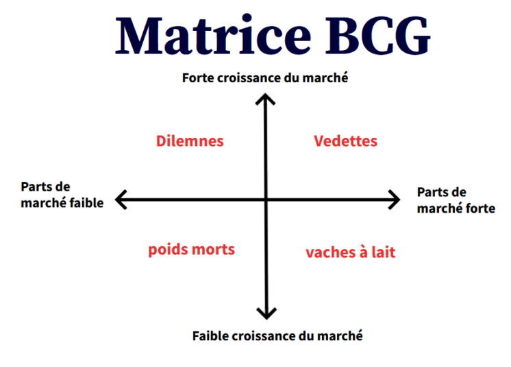 Matrice BCG : Définition, exemples & comment la créer (2024)