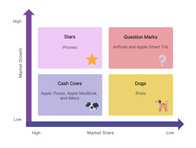 Matrice BCG : Définition, exemples & comment la créer (2024)