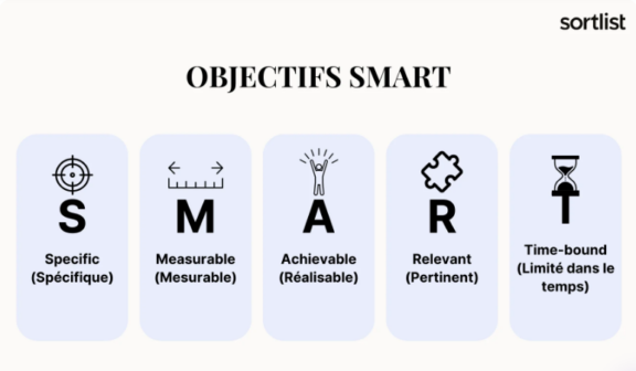Méthode SMART : Définition & comment la mettre en place (2024)