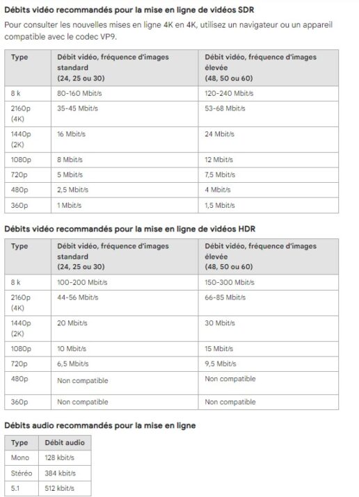 Quel est le format de vidéo Youtube optimal à utiliser en 2024