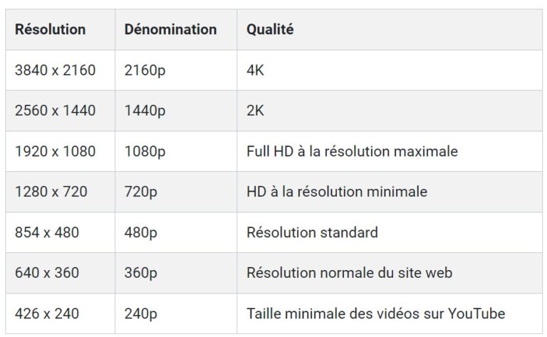 Quel est le format de vidéo Youtube optimal à utiliser en 2024