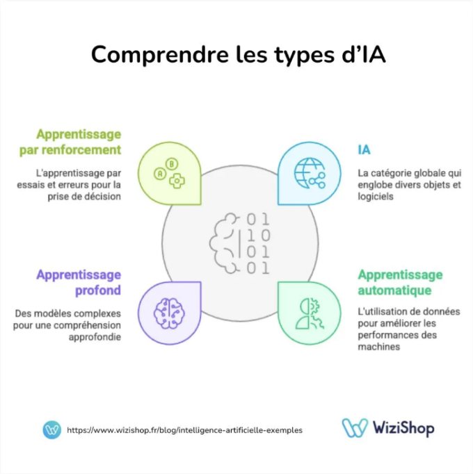 Qu'est-ce que l'intelligence artificielle (IA) : Définition & explication (2025)