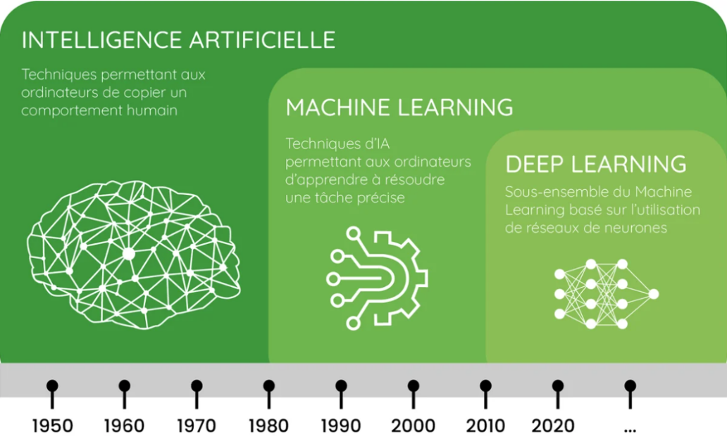 Qu'est-ce que l'intelligence artificielle (IA) : Définition ...