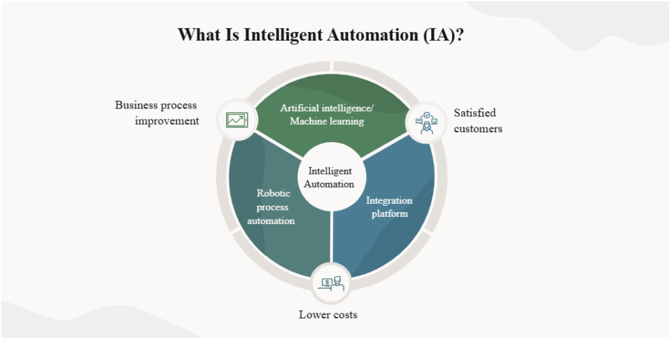 Qu'est-ce que l'automatisation intelligente (IA) - 2025