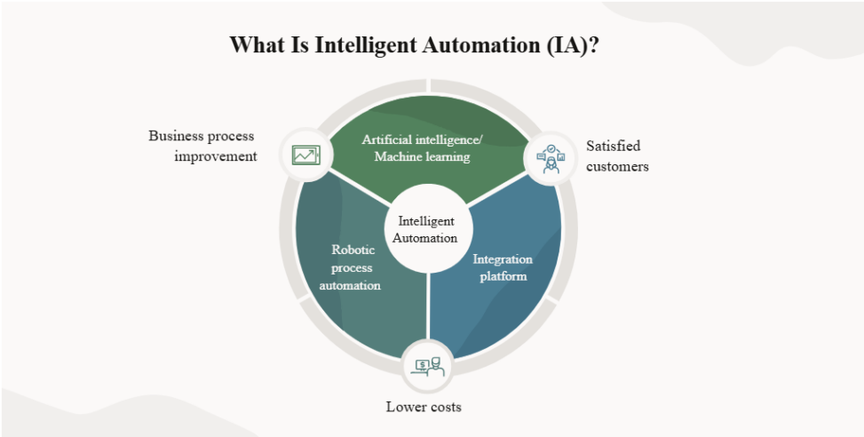 Qu'est-ce que l'automatisation intelligente (IA) - 2025