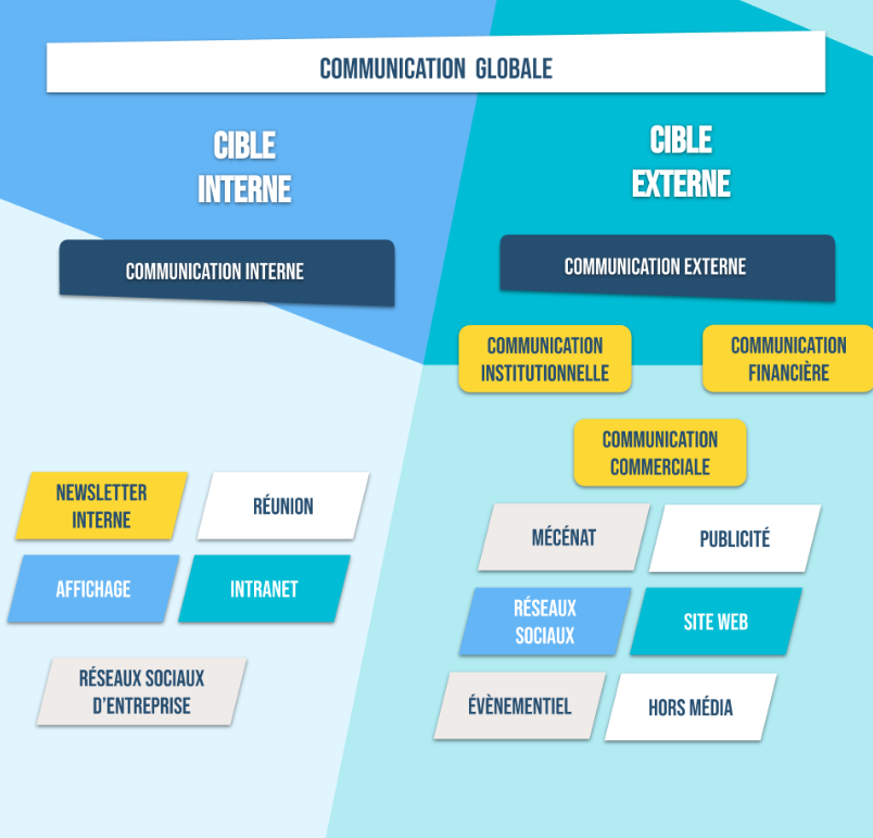 Communication corporate : Définition & Mise en pratique (2025)