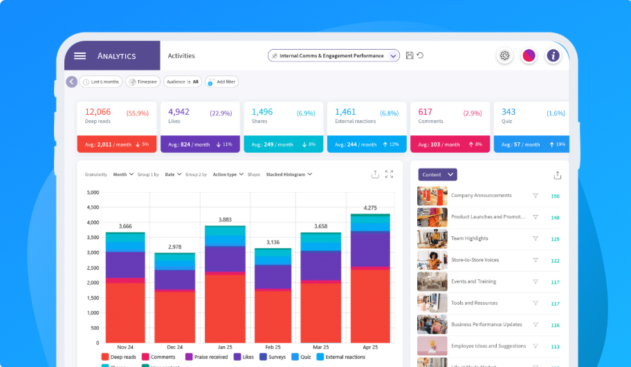 Les 5 KPI indispensables pour mesurer la communication interne