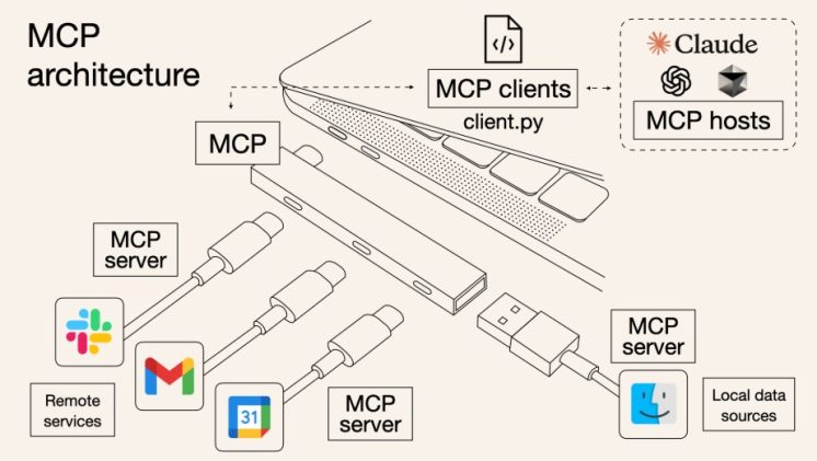 MCP (Model Context Protocol) : Définition et explication (2026)