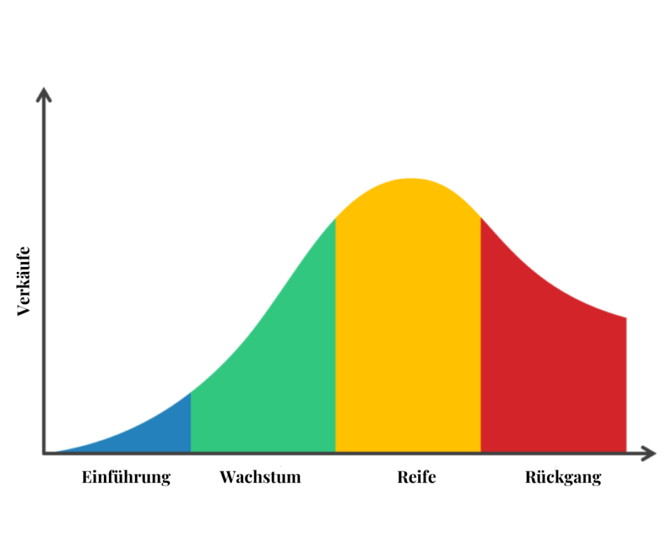 Die 4 Phasen des Produktlebenszyklus erklärt - Sortlist Blog