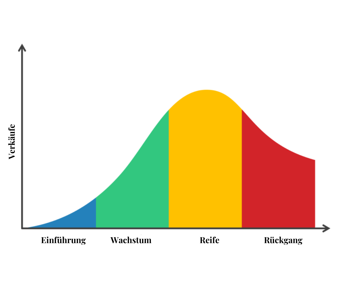 Die 4 Phasen des Produktlebenszyklus erklärt - Sortlist Blog