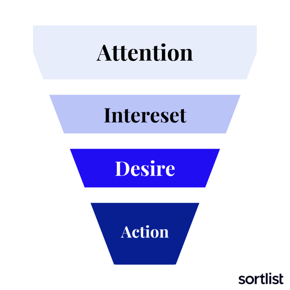 Wie die AIDA-Formel Ihren Verkaufsprozess optimieren kann
