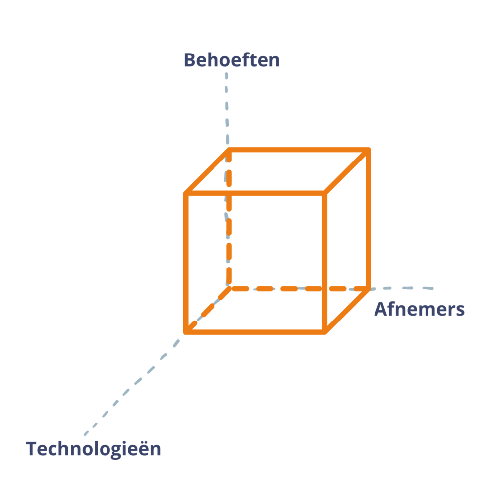 Wat is het Abell Model en waarom zou je er een maken?
