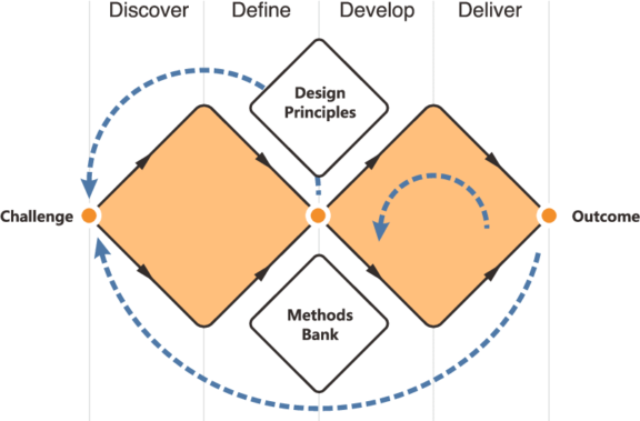 Double Diamond Model: onmisbaar bij jouw Design Thinking!