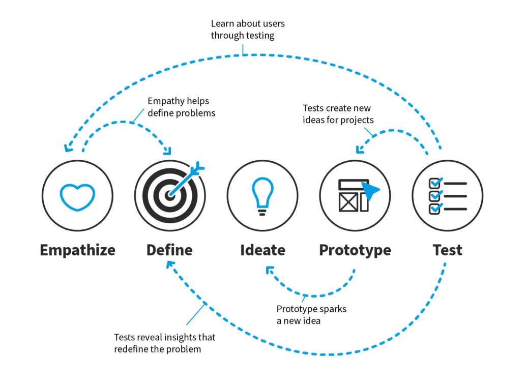 Design thinking methode: Het geheim achter succesvolle ...