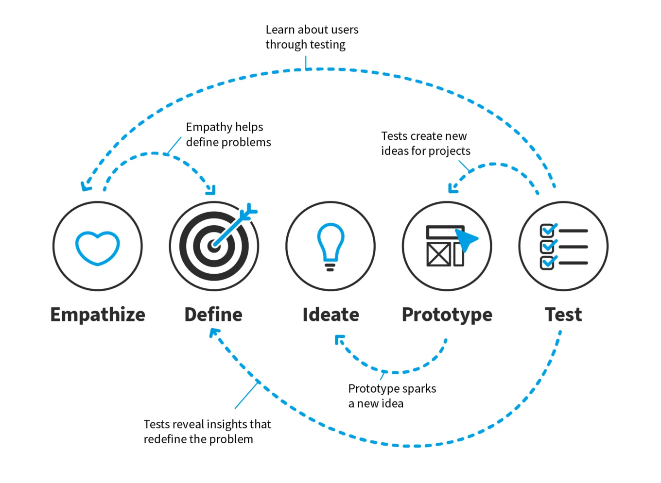 Design thinking methode: Het geheim achter succesvolle ...