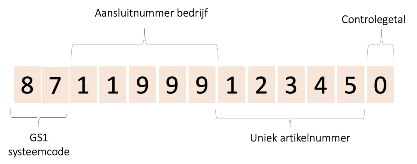 Wat is een EAN Code: Het element in wereldwijde productidentificatie ...