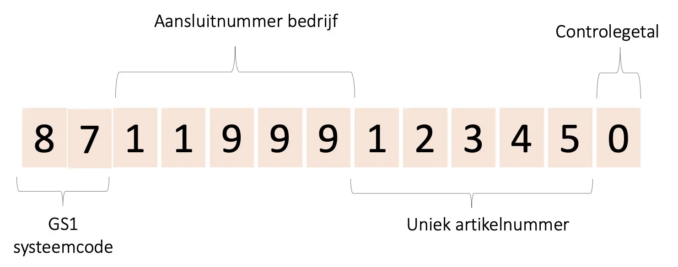Wat is een EAN Code: Het element in wereldwijde productidentificatie ...