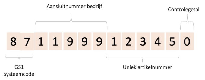 Wat is een EAN Code: Het element in wereldwijde productidentificatie ...
