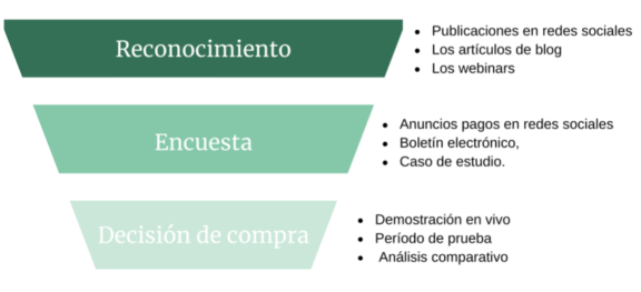 Proceso de decisión de compra en 5 etapas