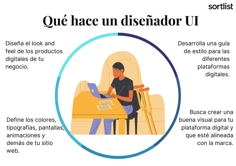 ¿Qué es UX UI? Guía básica para tu página web - Sortlist Blog