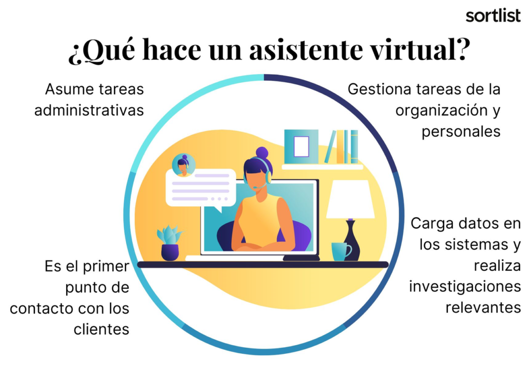 Asistentes Virtuales: Comparando Precios y Opciones - Sortlist Blog