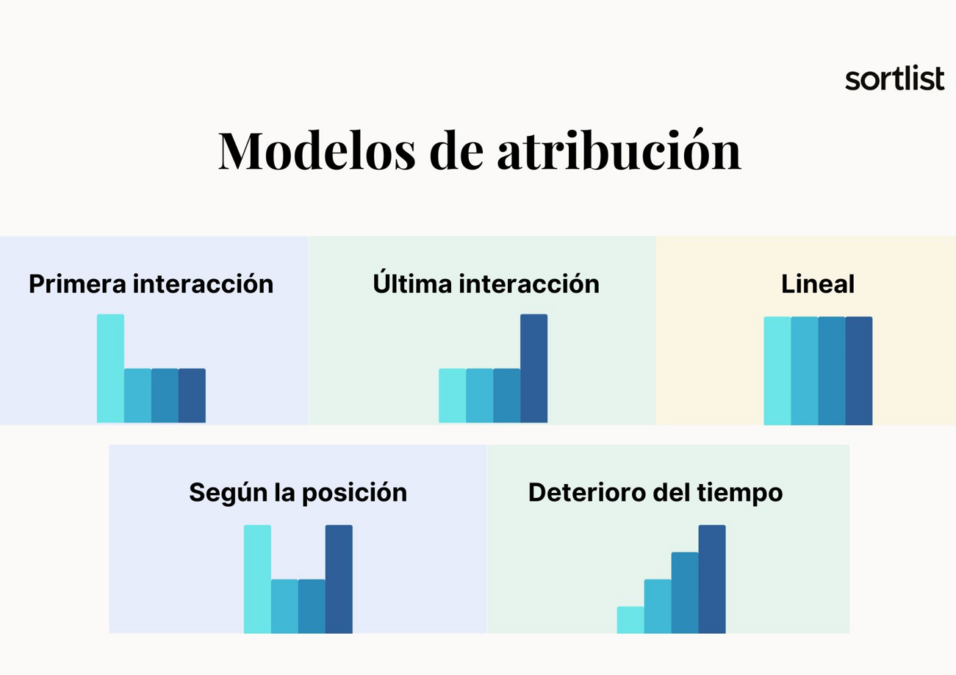 Modelos de atribución: Elige el mejor para tu e-commerce