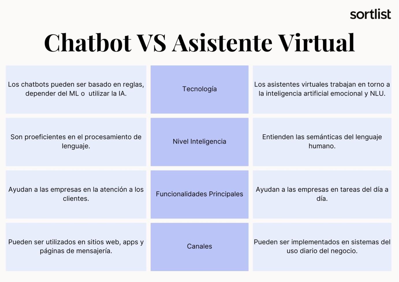 Asistente virtual vs. chatbot ¿Cuál es mejor?
