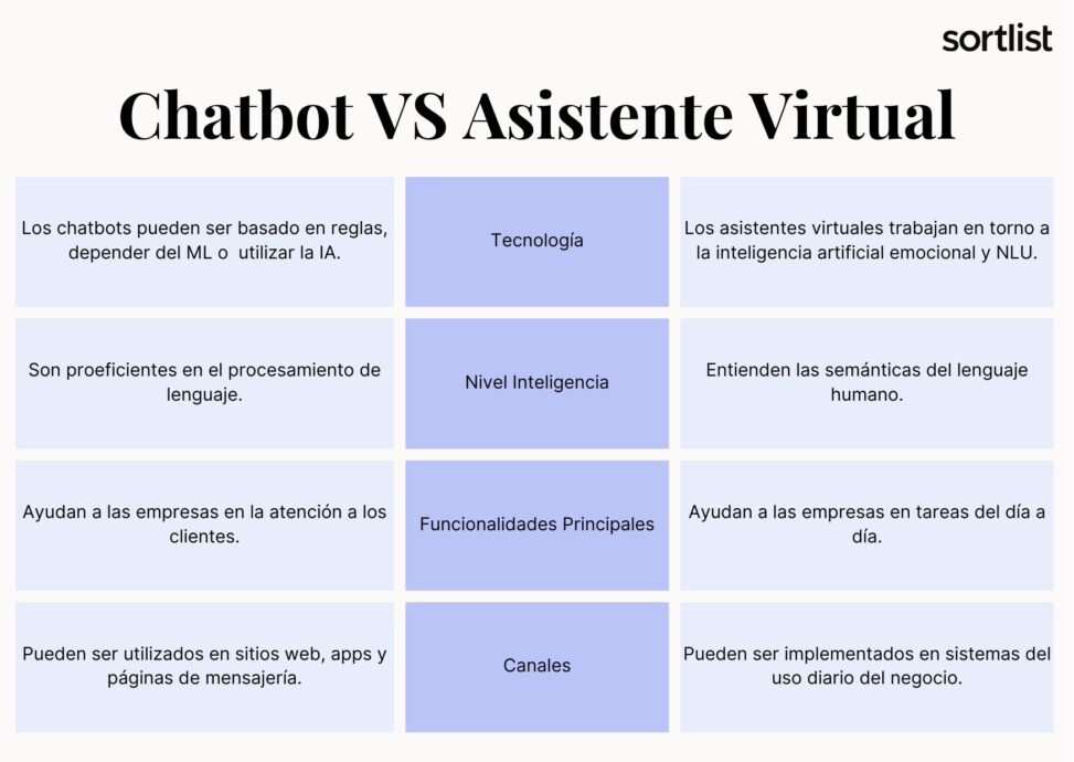 Asistente virtual vs. chatbot ¿Cuál es mejor?