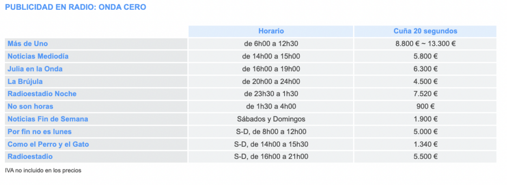 2025: Precio del anuncio en radio en España
