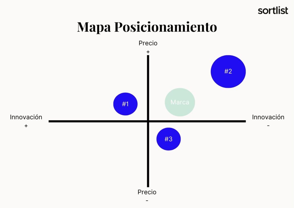 Qué es y cómo hacer un mapa de posicionamiento