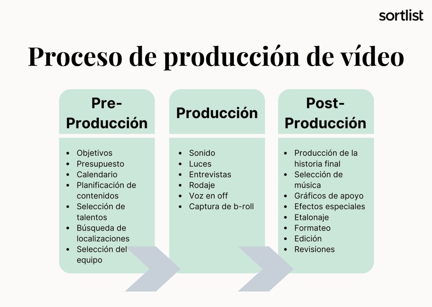 Guía completa de producción de video: Cómo crear contenido