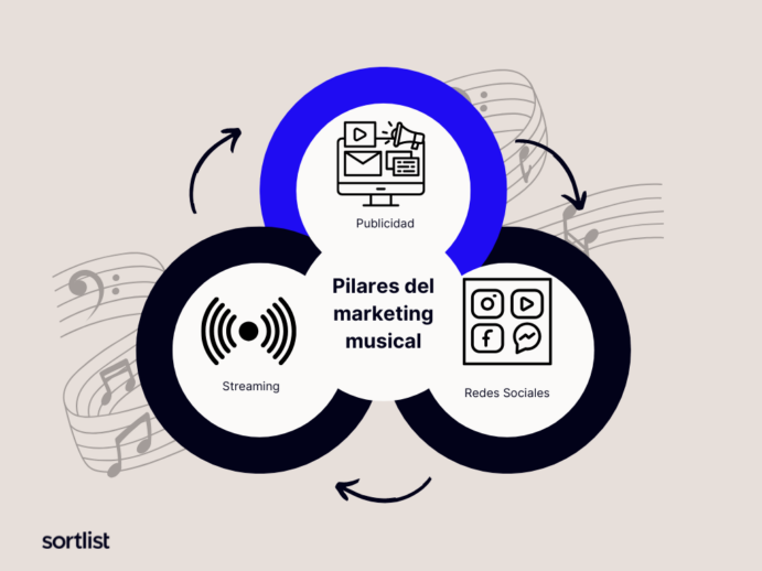 Pilares del marketing musical: Publicidad, streaming y social media