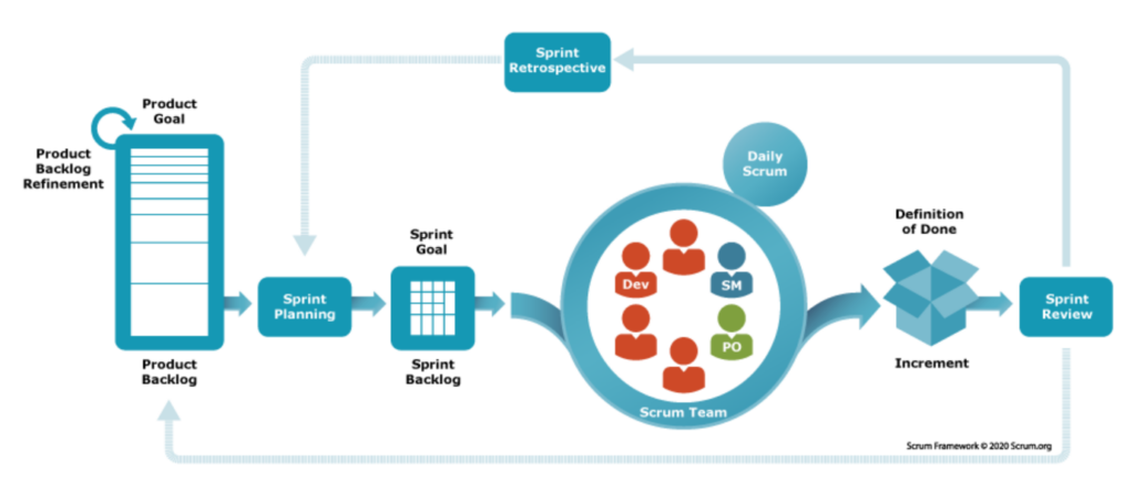 Qué es la metodología Scrum y cómo aplicarla en 5 fases - Sortlist Blog
