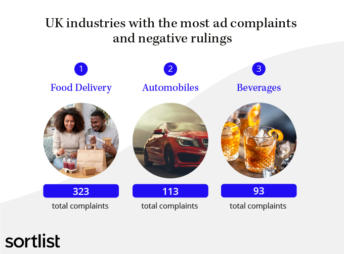 UK Ad Complaints: The Most Complained About