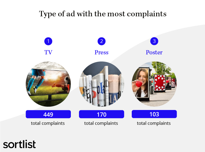 UK Ad Complaints: The Most Complained About