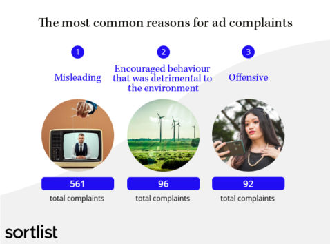 UK Ad Complaints: The Most Complained About