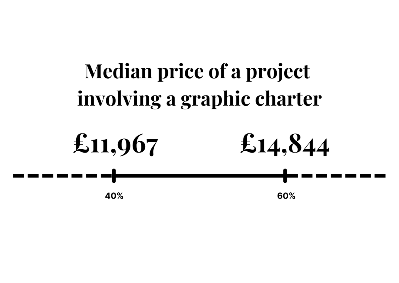 Average Price of a Graphic Charter: Analysis of 2000+ Projects